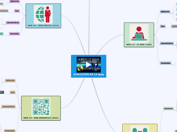 EVOLUCIÓN DE LA WEB - Mind Map